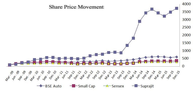 Financials - Suprajit Group