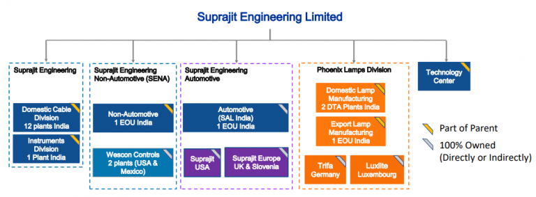 Suprajit Group - Suprajit Group